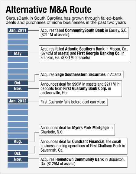 Failed-Bank M&A Will Regain Momentum Next Year: CertusBank Execs ...