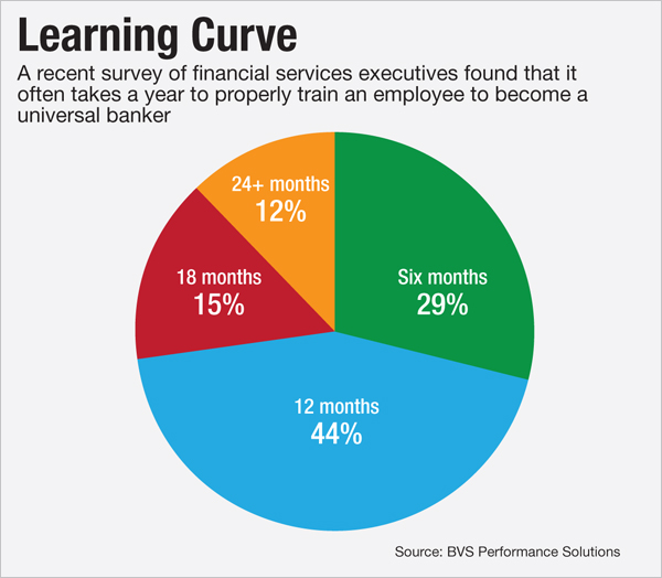 Community Banks Face Tests Implementing Universal Banker Models ...
