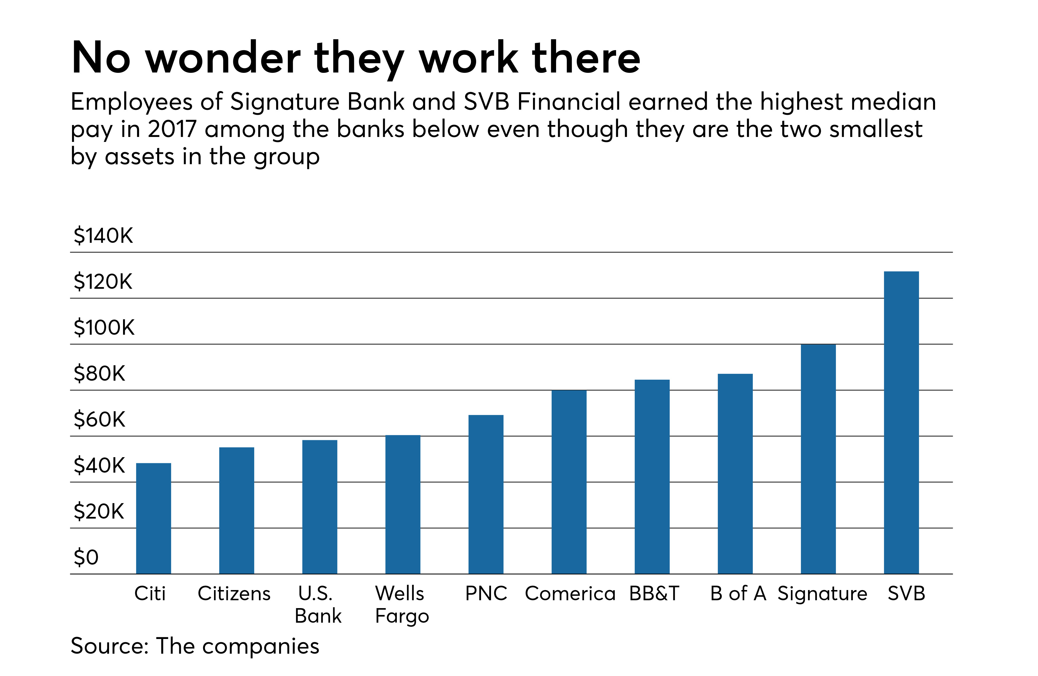 New Wage gap Data Increases Pressure On Banks To Justify CEO Pay