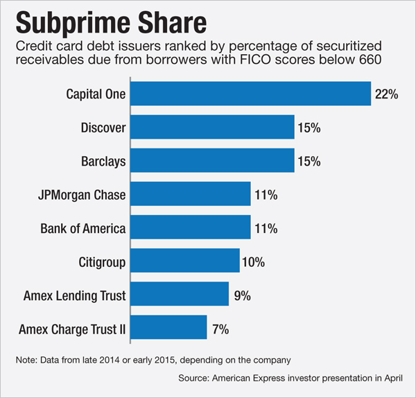 Discover Ready to Tiptoe Down the Credit Spectrum | American Banker
