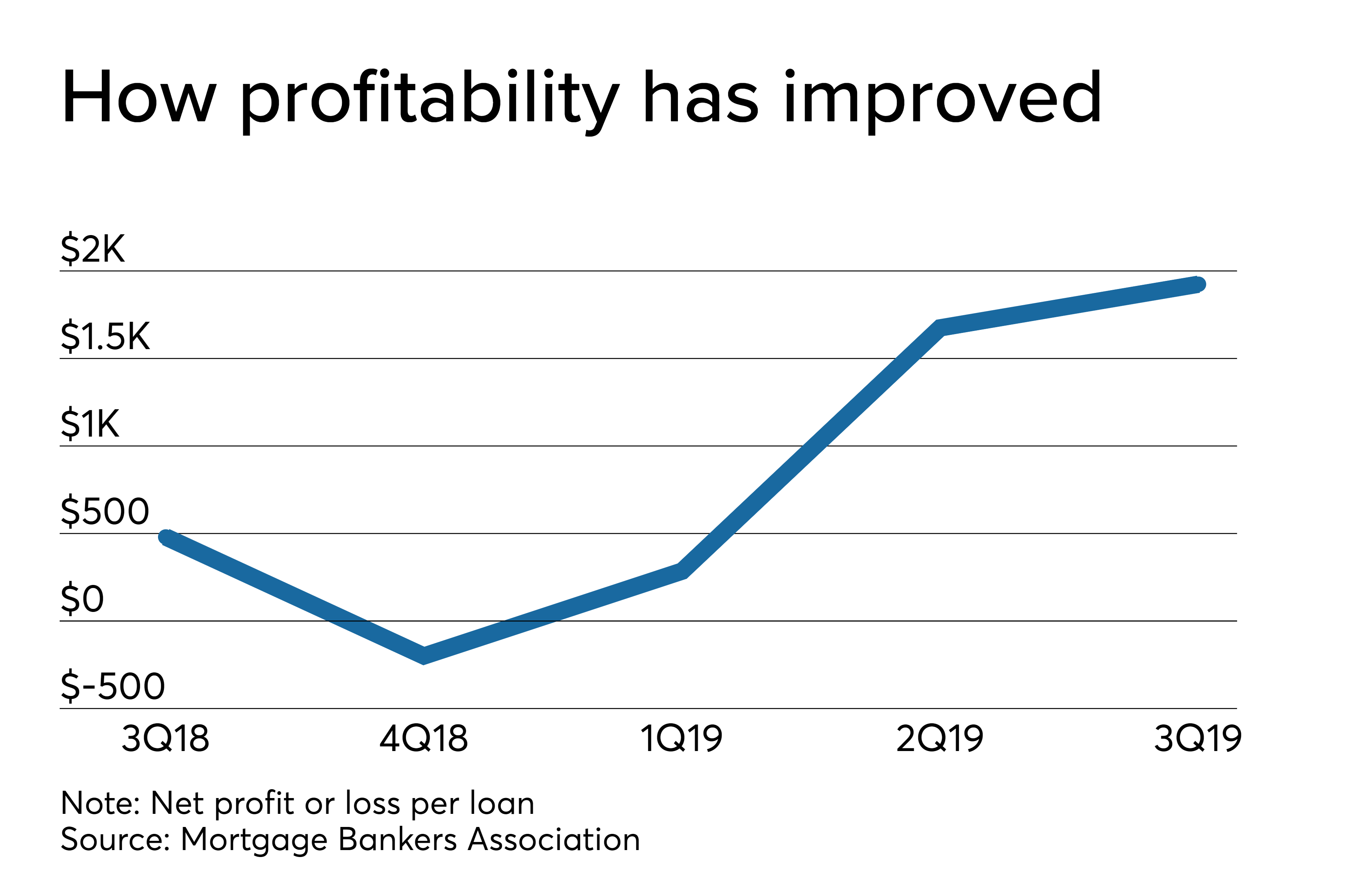 Mortgage profits hit multiyear high as revenue wavers | National ...