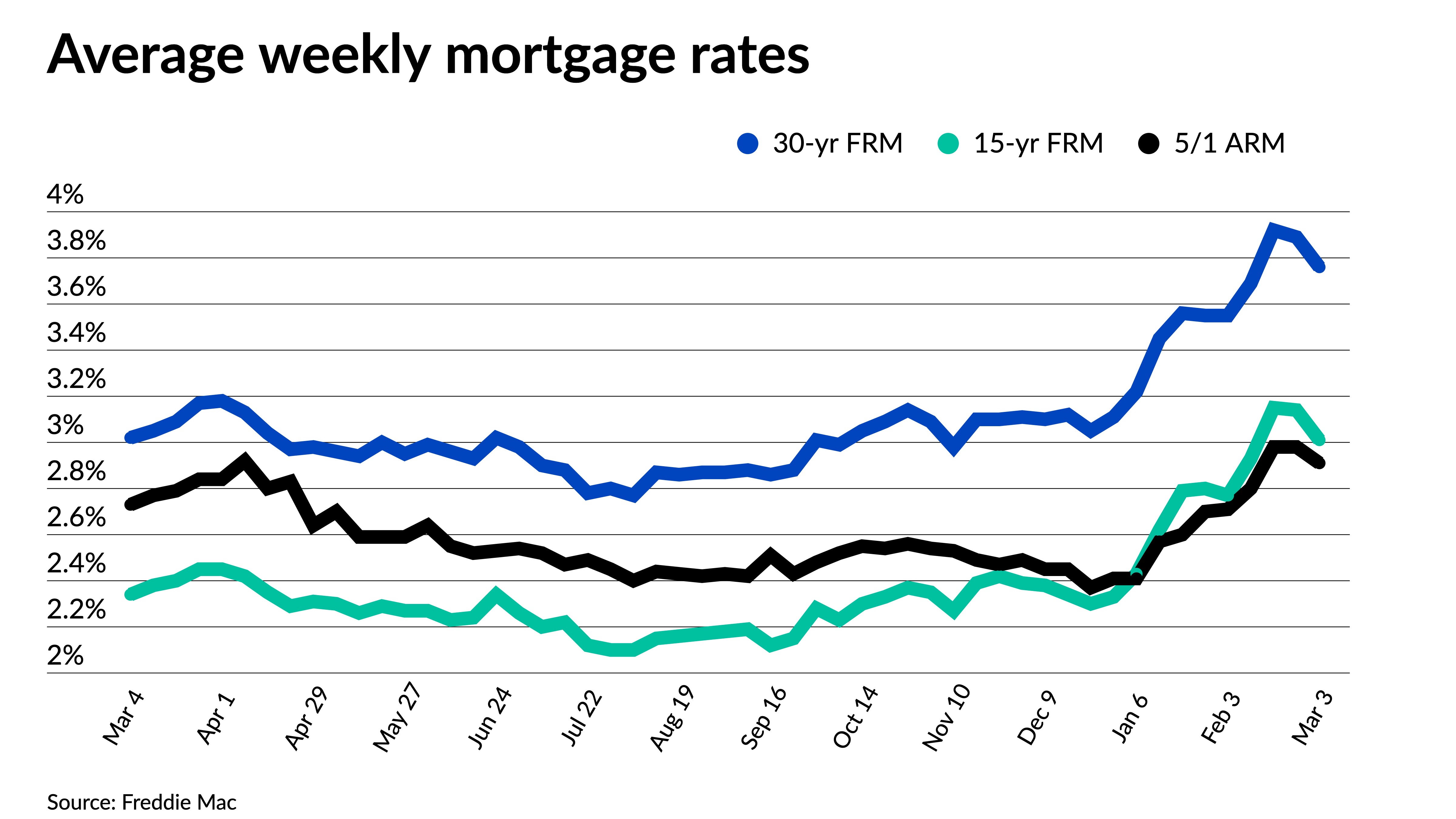Russia-Ukraine war sinks mortgage rates again | National Mortgage News