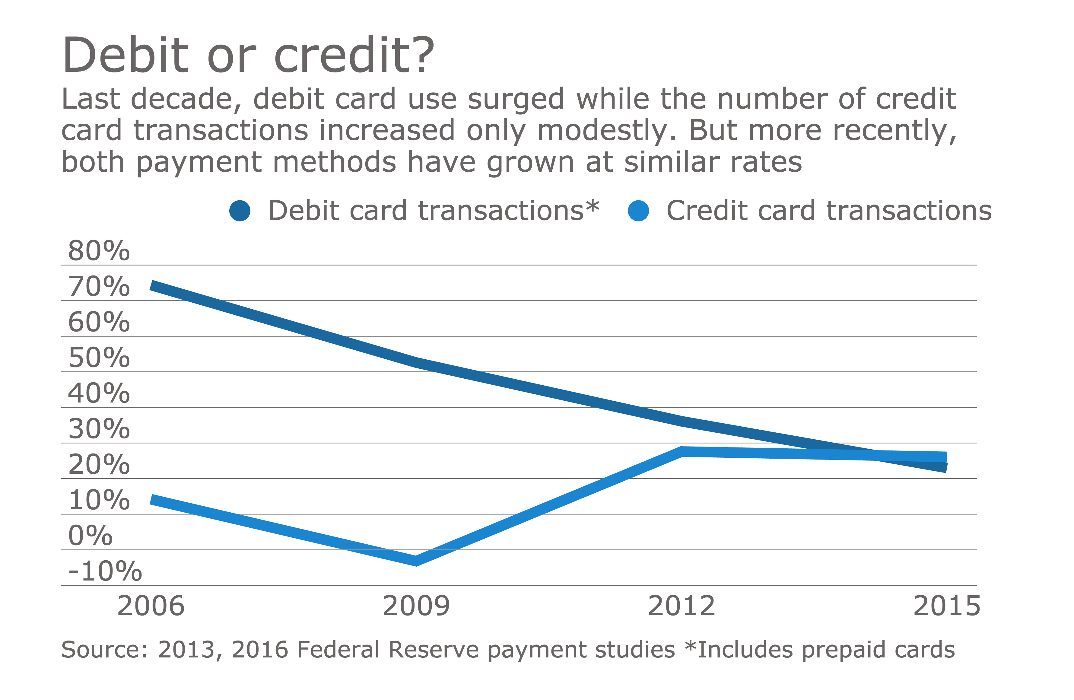Did Durbin amendment lead to unintended credit card splurge? | American ...
