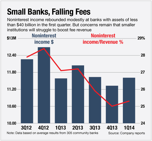 Community Banks Still Challenged to Boost Fee Income | American Banker