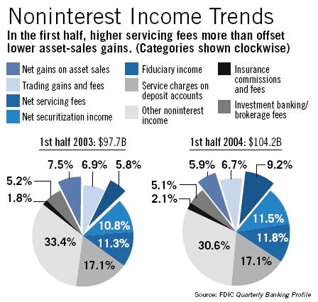 Infographic: Noninterest Income Trends | American Banker
