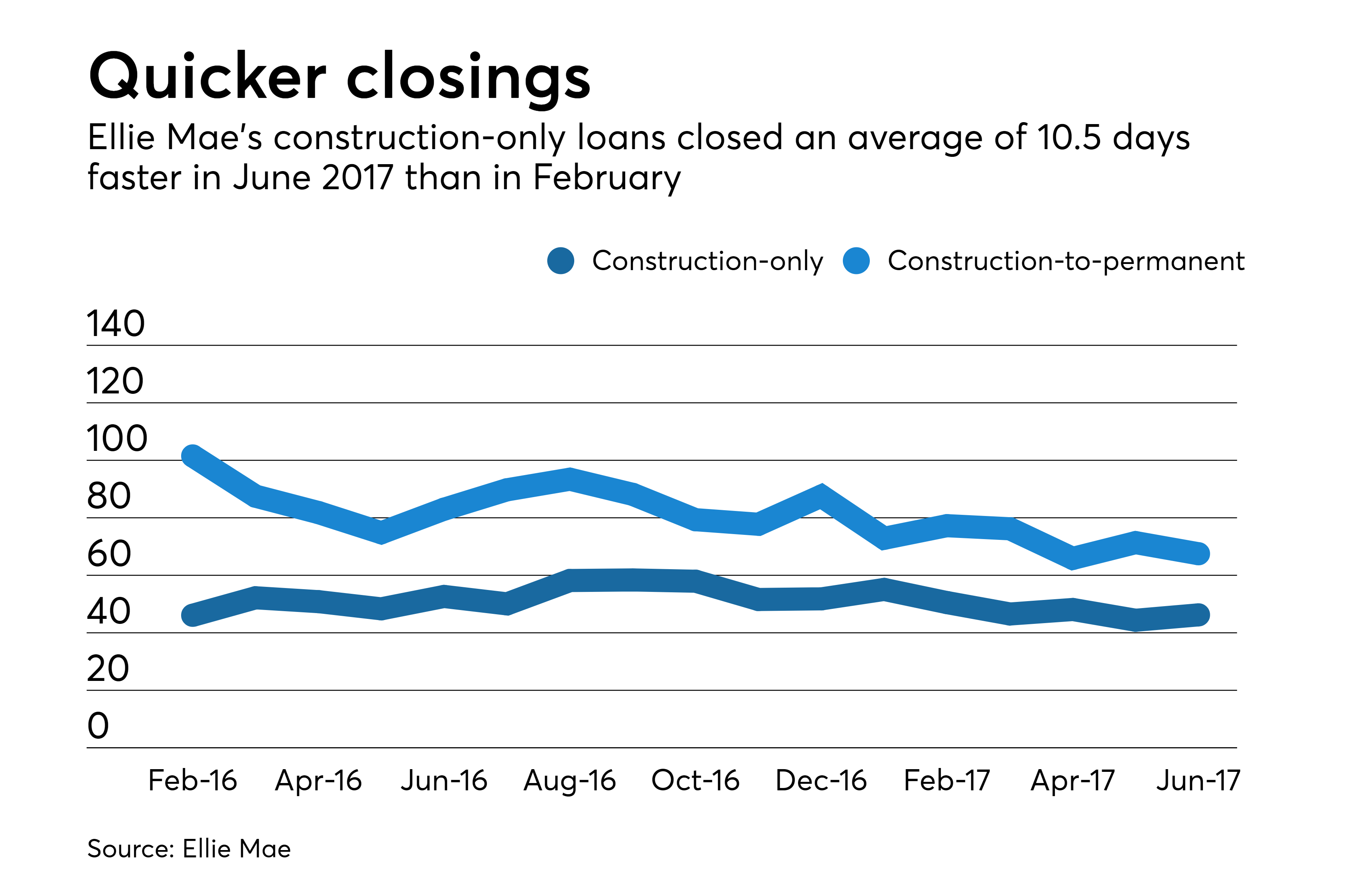 Construction loan closing times drop after tech update: Ellie Mae ...
