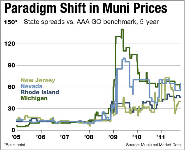 Markit to Market Pricing Service | Bond Buyer