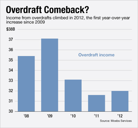 Overdraft Revenue Makes First Climb in Three Years: Report | American ...