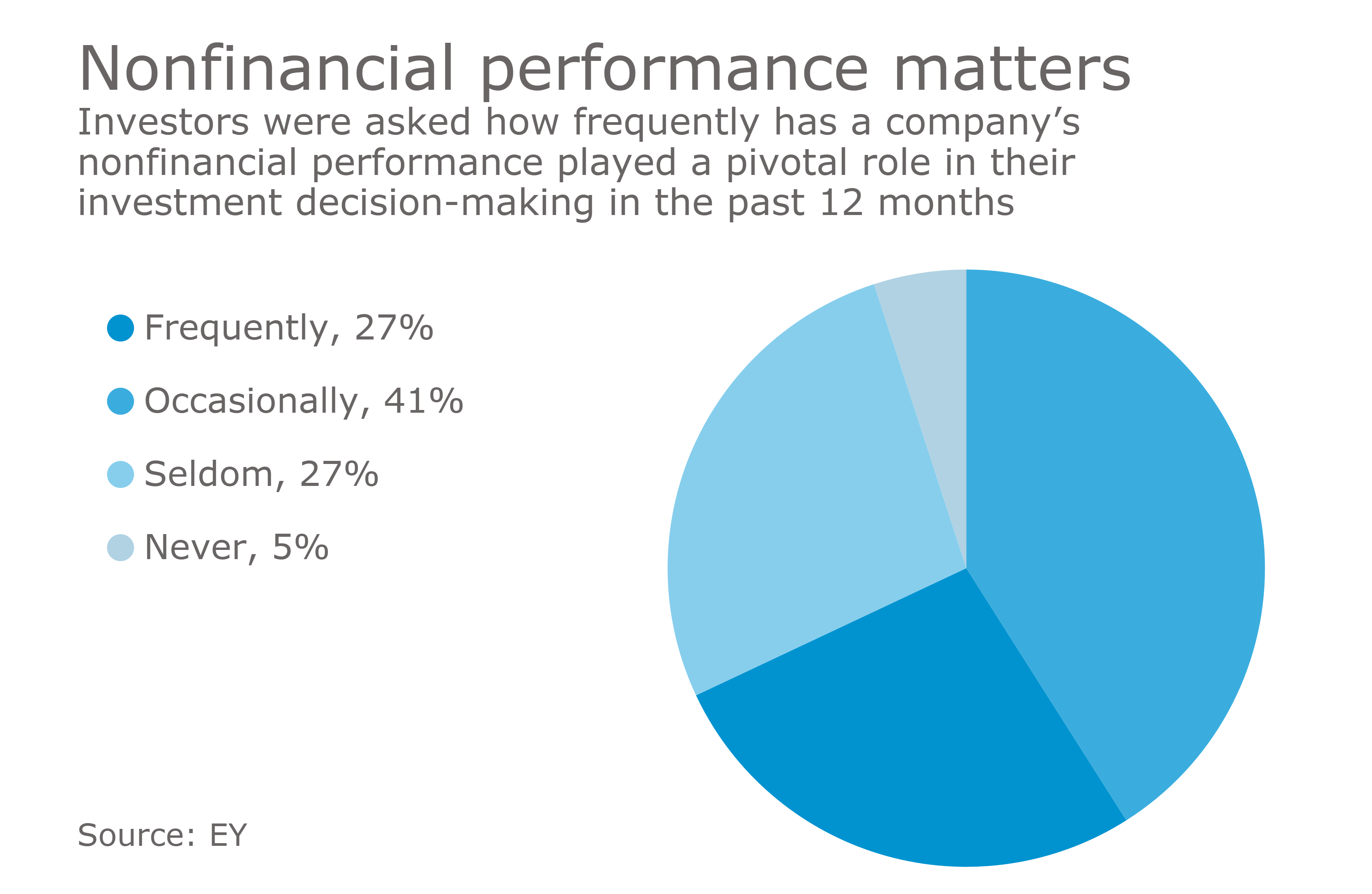 Investors paying more attention to nonfinancial info | Accounting Today