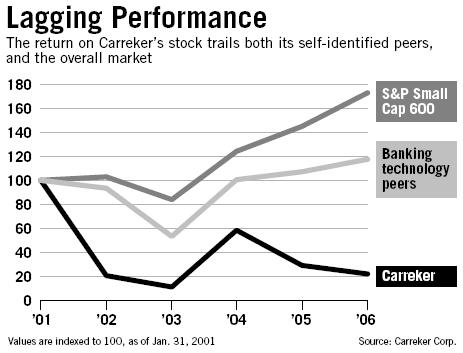 Facing Pressure, Carreker Puts Itself on the Block | American Banker