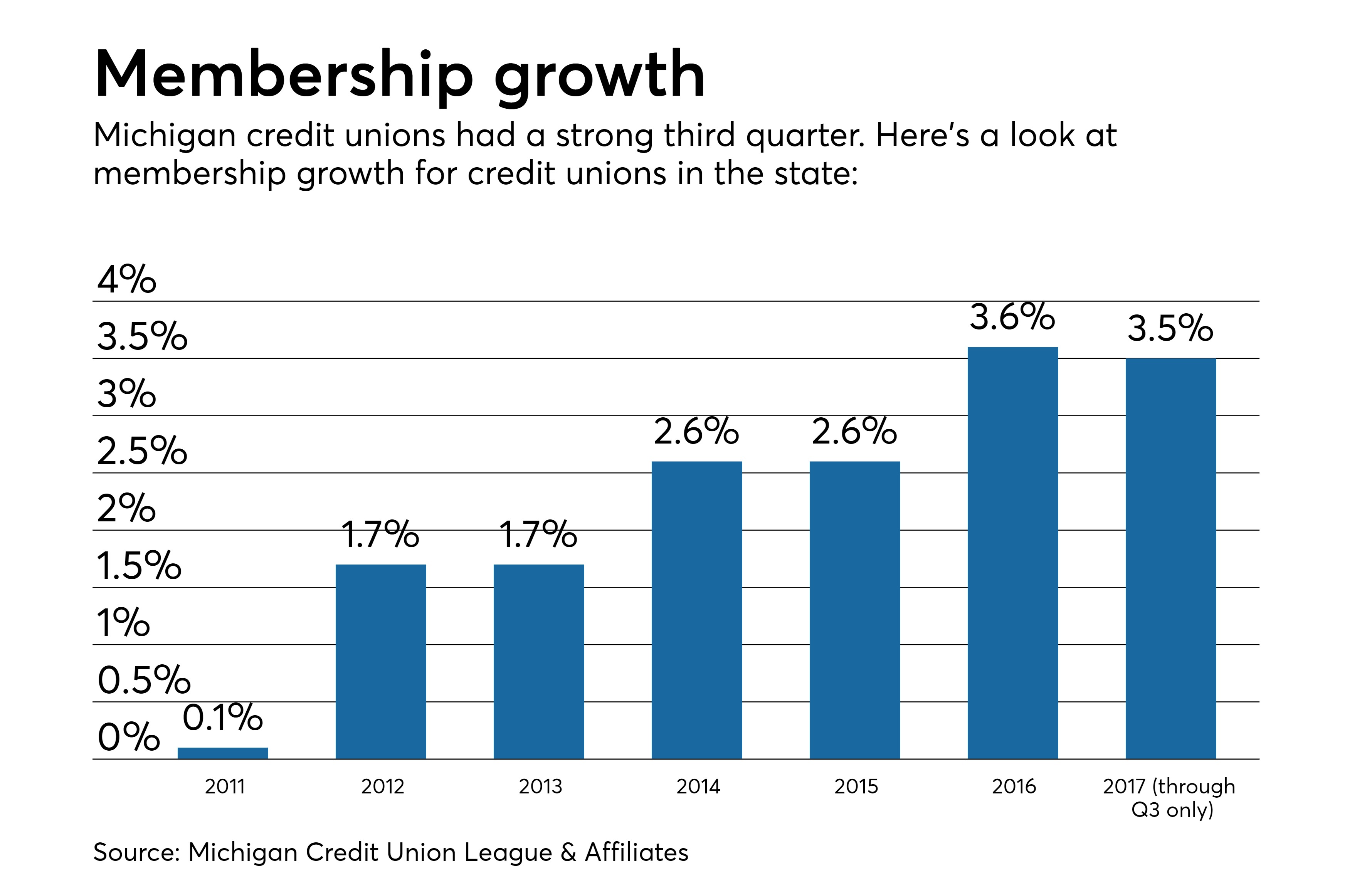 Michigan credit unions see record growth during Q3 2017 | Credit Union ...