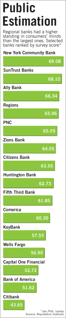 Bank Reputation Rankings Flash Red | American Banker