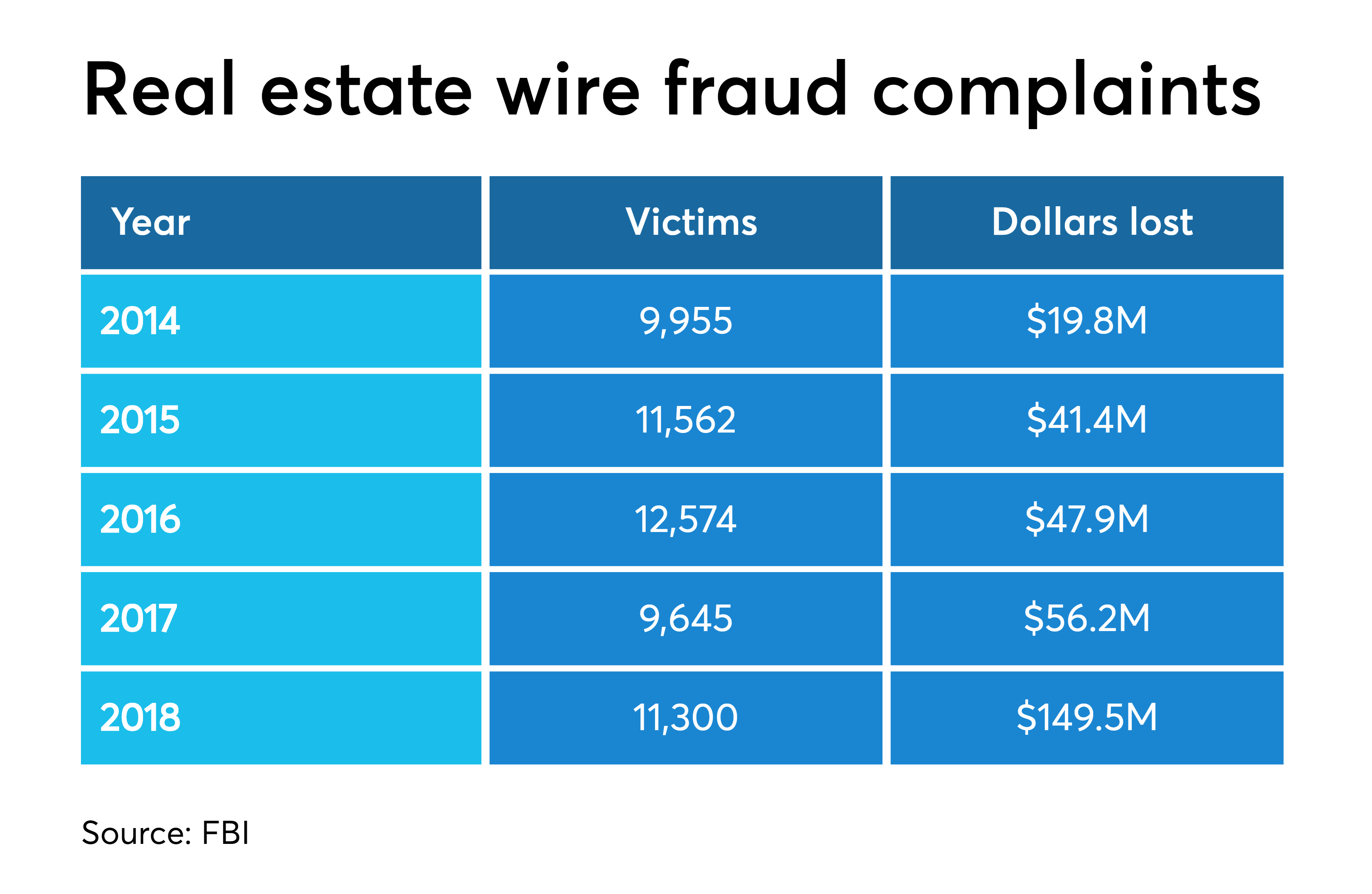 Mortgage pros must communicate to stop real estate wire fraud ...
