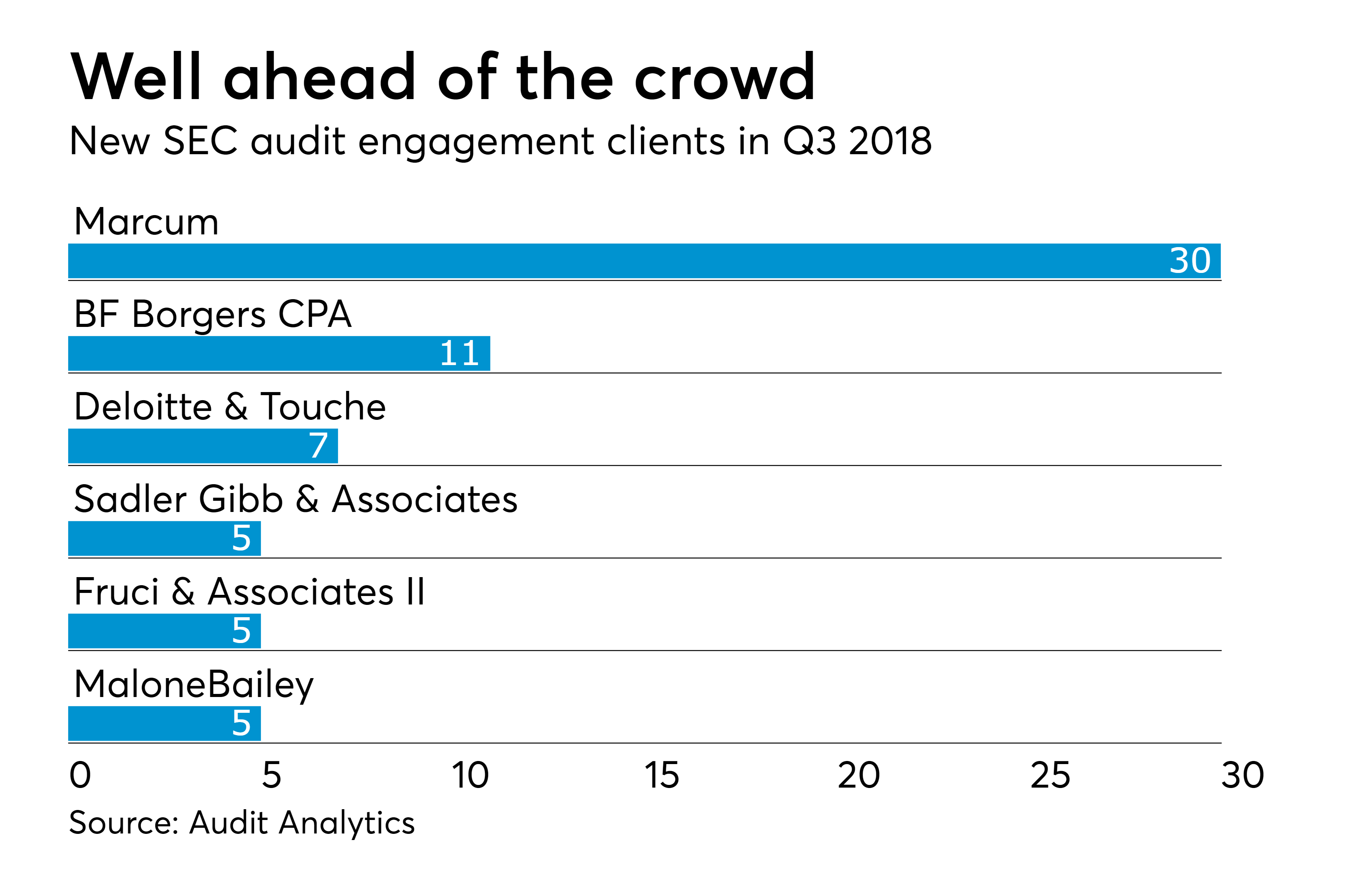 Merger puts Marcum far in the lead in Q3 SEC engagements | Accounting Today