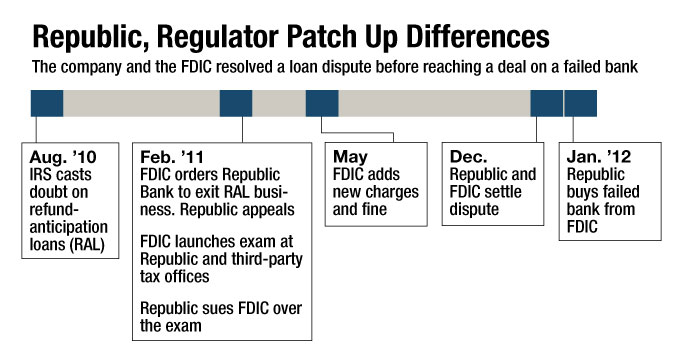 Republic, FDIC Make Up With Failed-Bank Transfer | American Banker