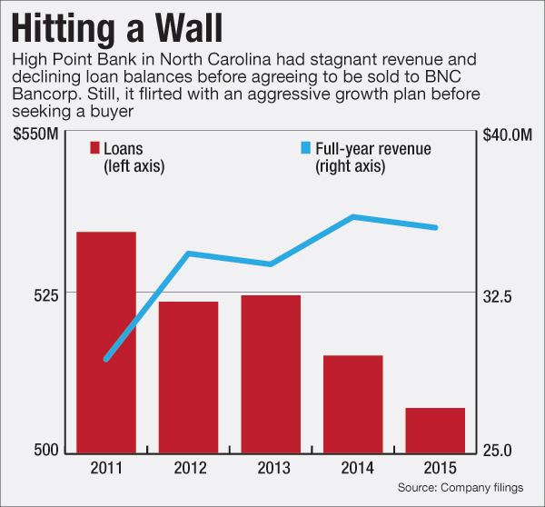 Why This Bank Chose to Sell Rather than Pursue Rapid Growth | American ...
