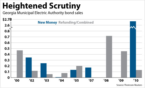 Georgia's MEAG Offering $178M; Moody's Cites Nuke Risks | Bond Buyer