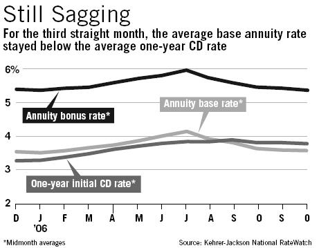 Infographic: Still Sagging | American Banker