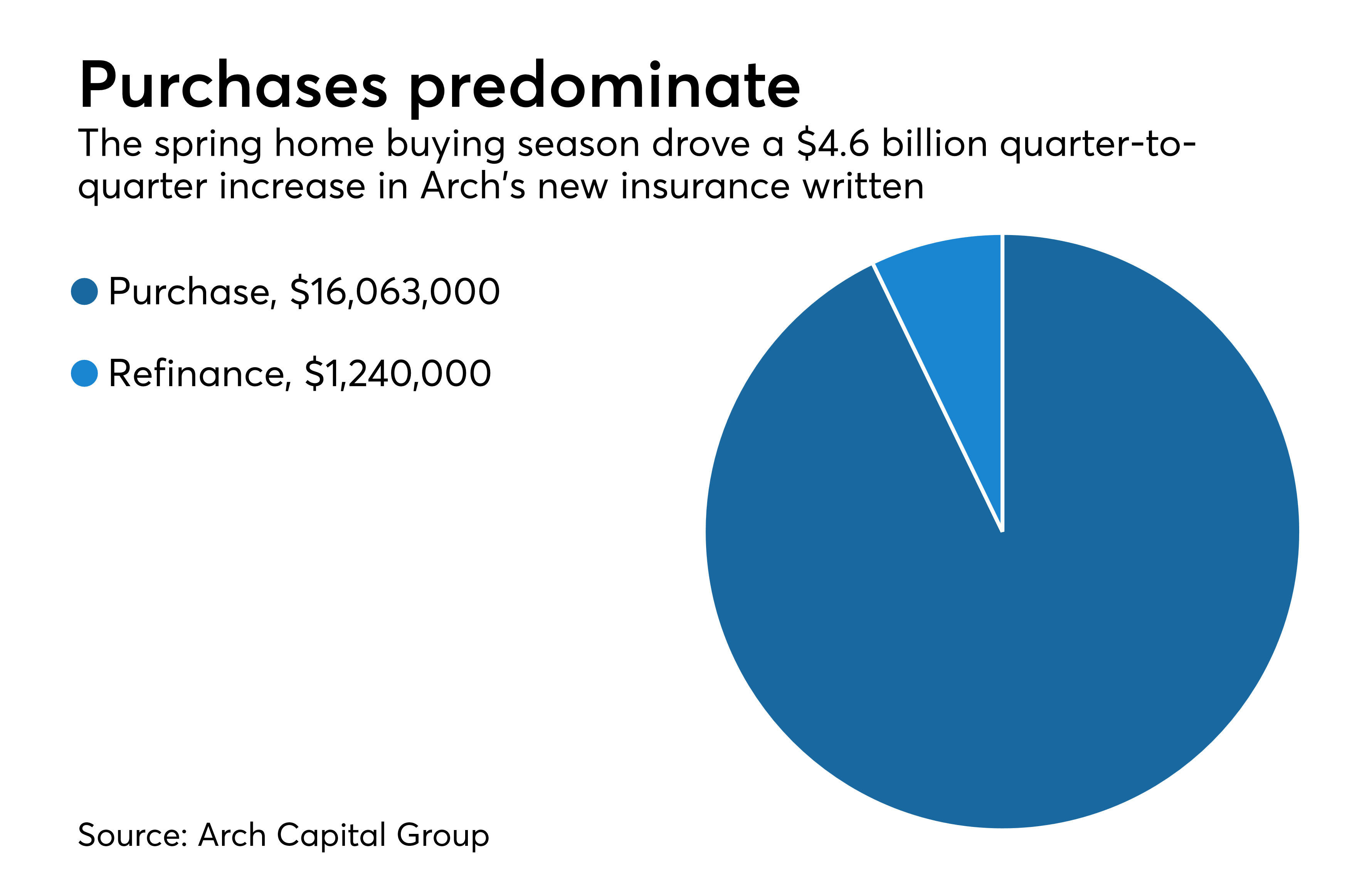 Arch's MI unit reports $184M of 2Q underwriting income | National ...