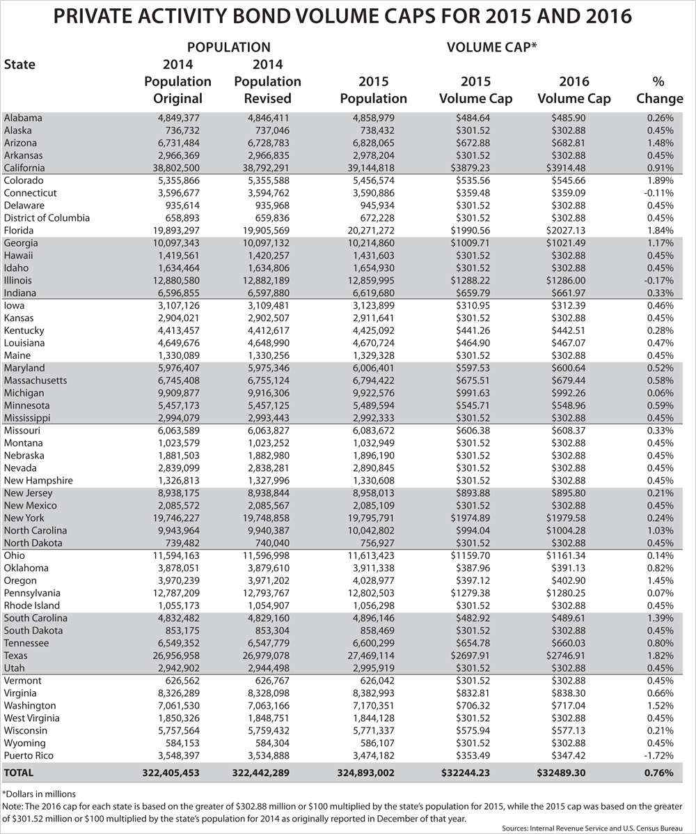 All But Two States and Puerto Rico Can Issue More PABs in 2016 | Bond Buyer