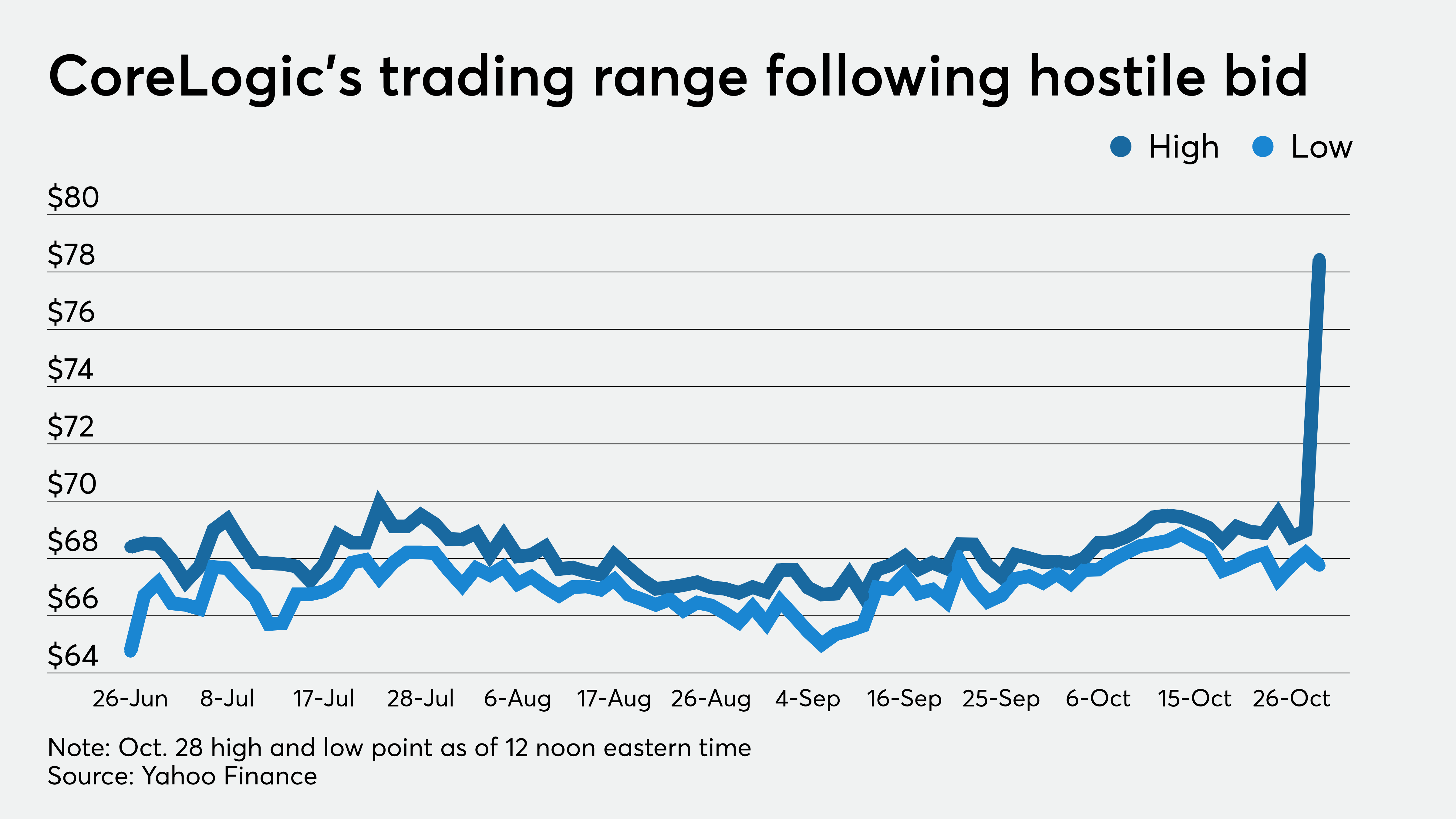 CoreLogic in merger talks for a price much higher its hostile bid ...