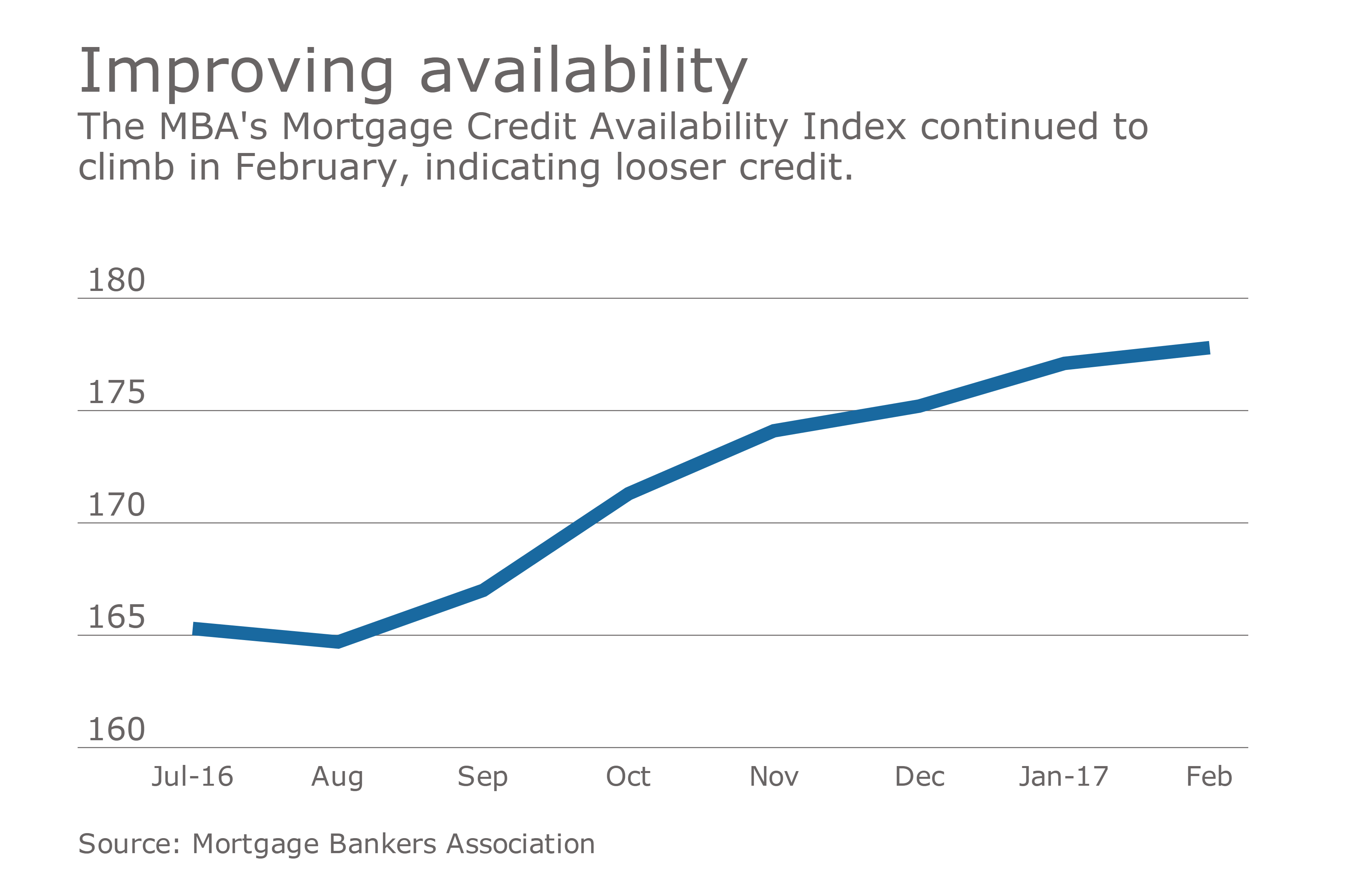 Credit availability keeps on improving: MBA | National Mortgage News