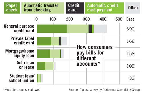 Infographic: Payment Methods | American Banker
