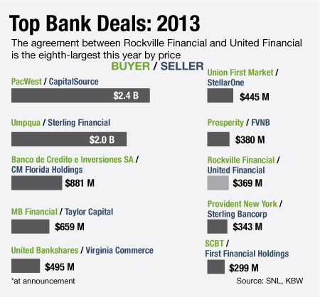 Bank Mergers of Equals Gaining Popularity Across U.S. | American Banker