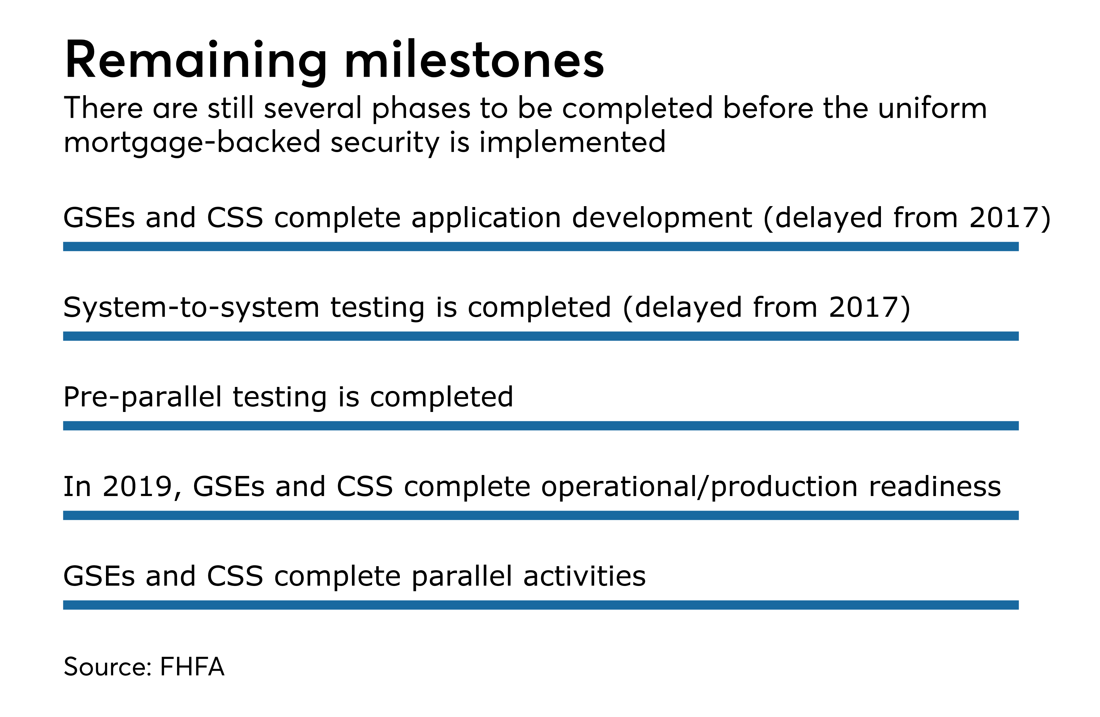 Common securitization platform testing taking longer than expected ...