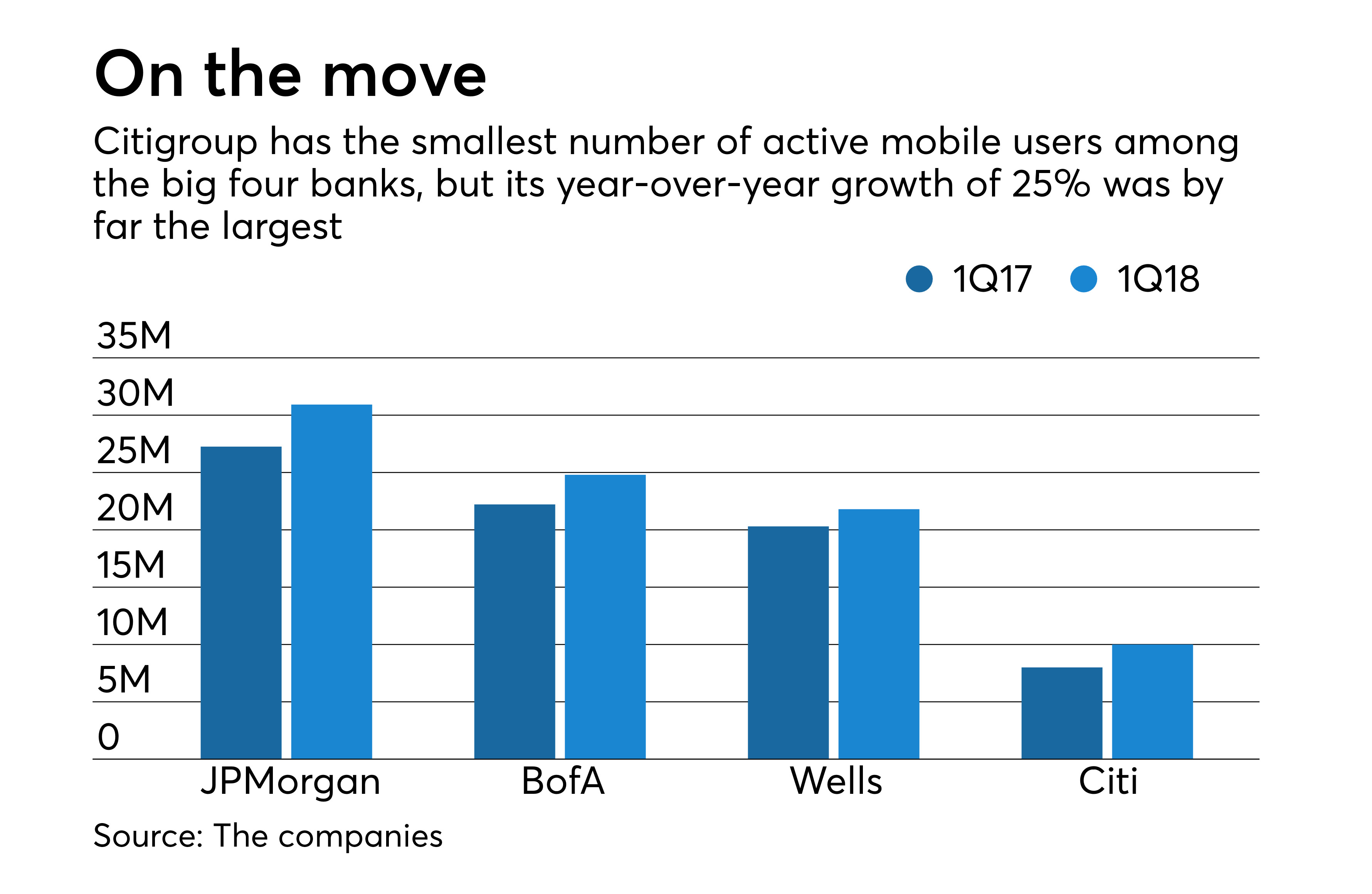 What's behind Citi's surge in mobile app users | American Banker
