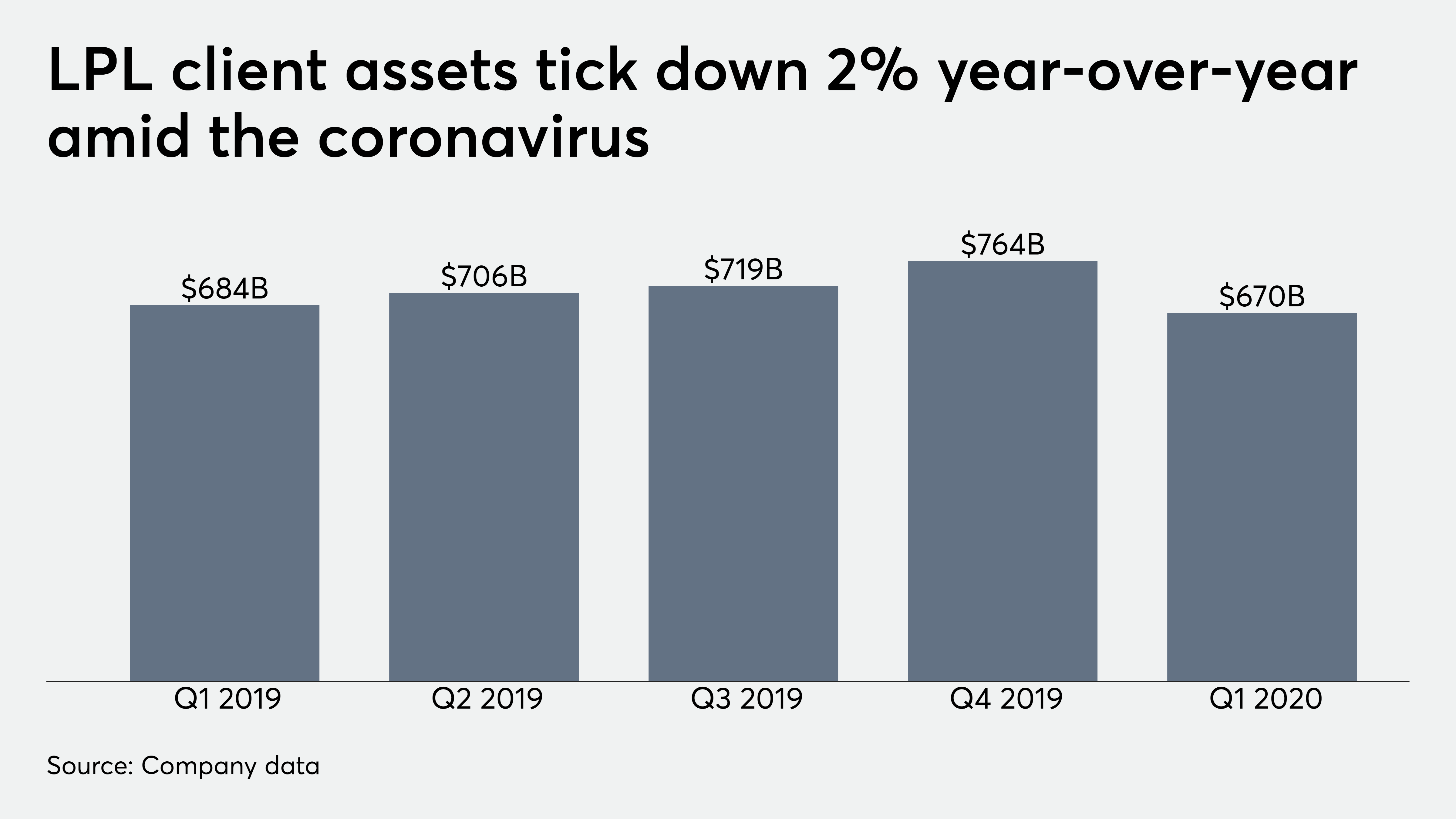 LPL Financial Q1 earnings rise on record financial advisor headcount ...