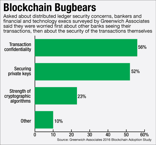 Does Blockchain Tech Solve Security Problems or Cause New Ones ...