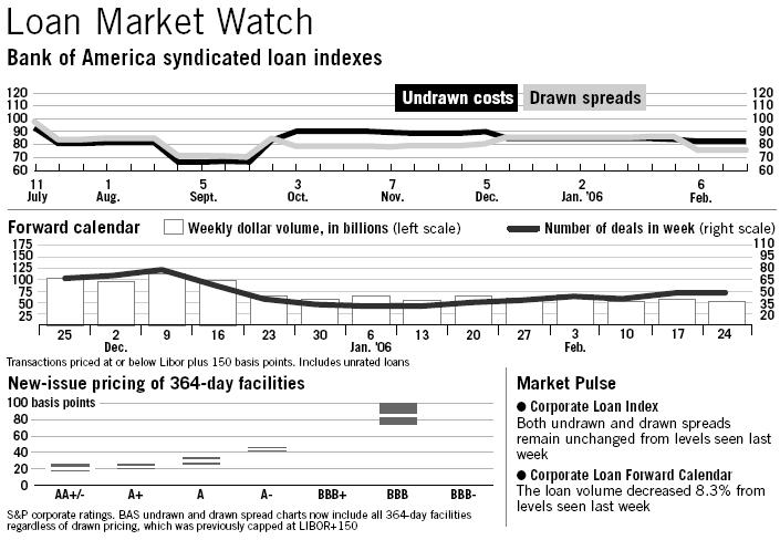 Infographic: Loan Market Watch | American Banker
