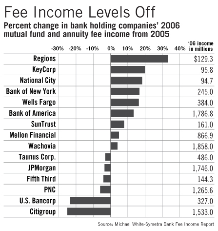 Infographic: Fee Income Levels Off | American Banker