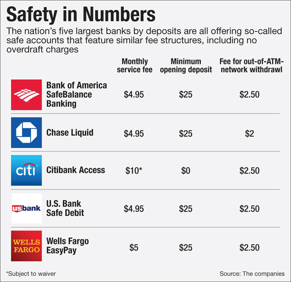 'Safe' Accounts for Unbanked on Rise; Do They Do Much Good? | American ...