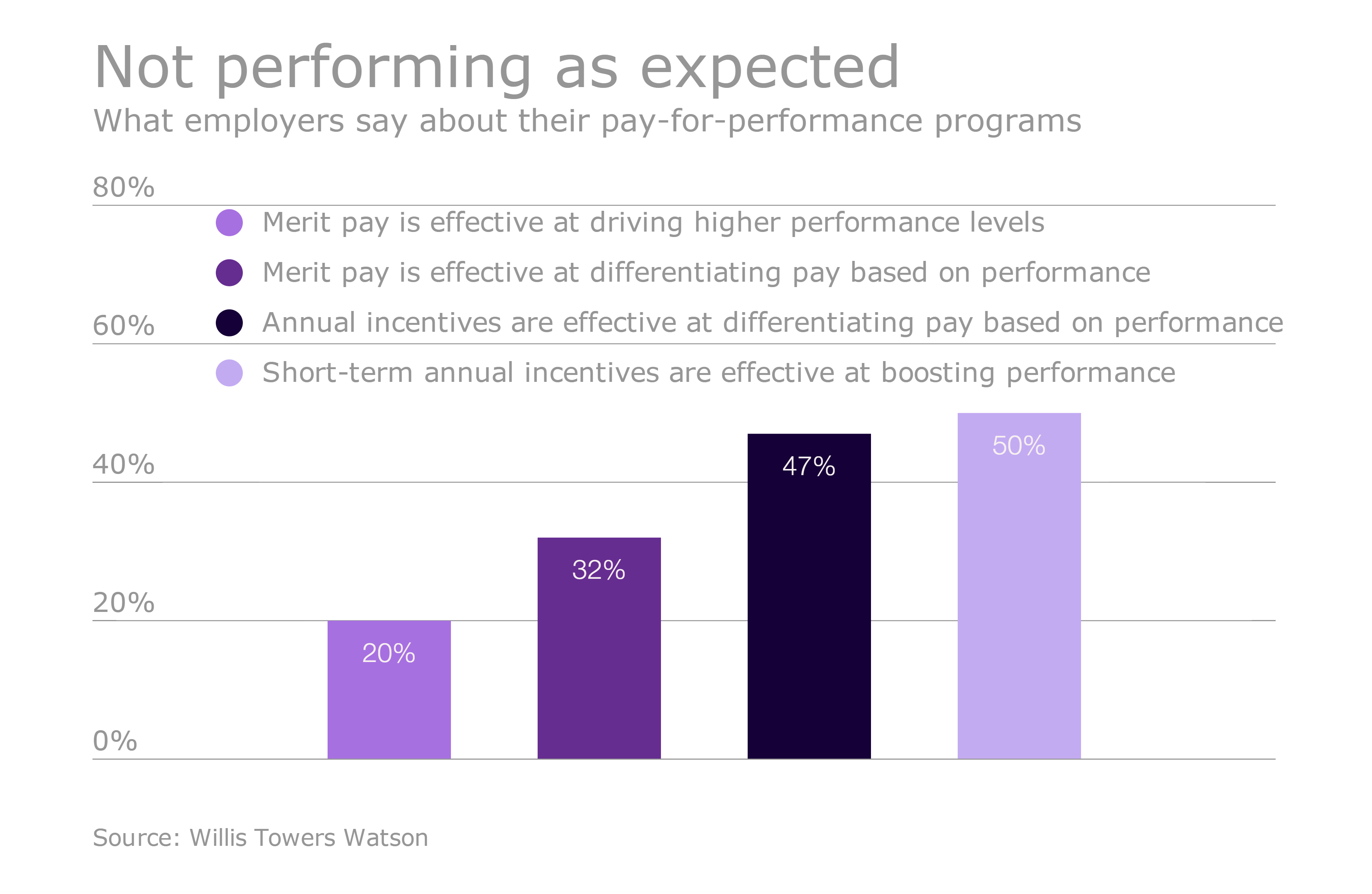 Employers say pay-for-performance programs are falling short | Employee ...
