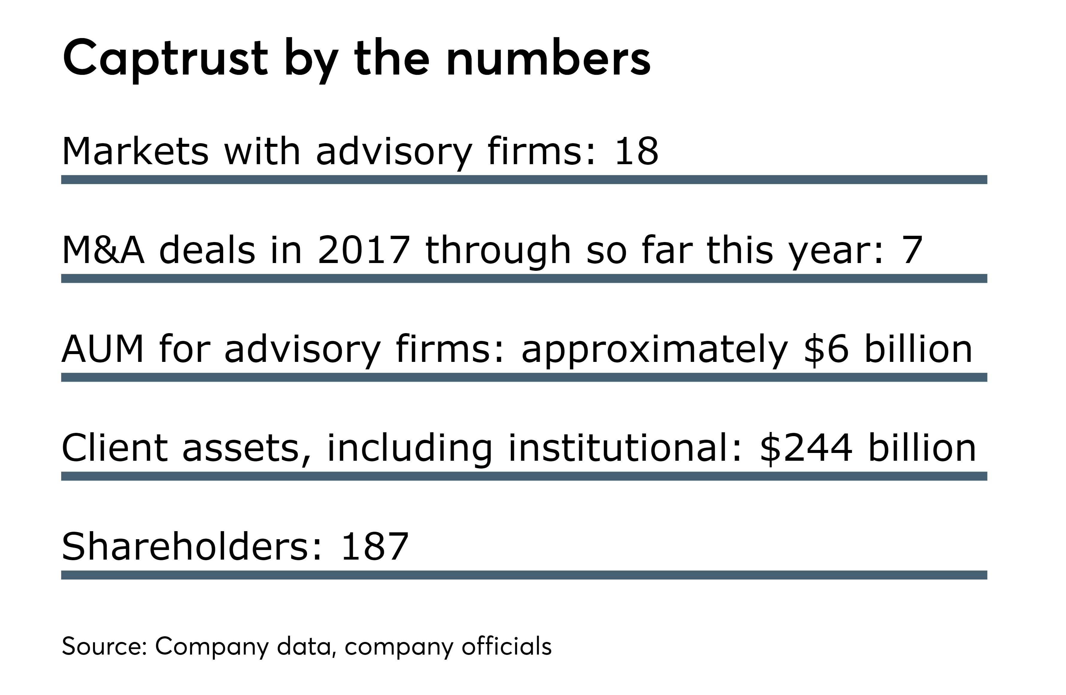 Captrust's deal for Davidson & Garrard underscores its ambitious goals ...