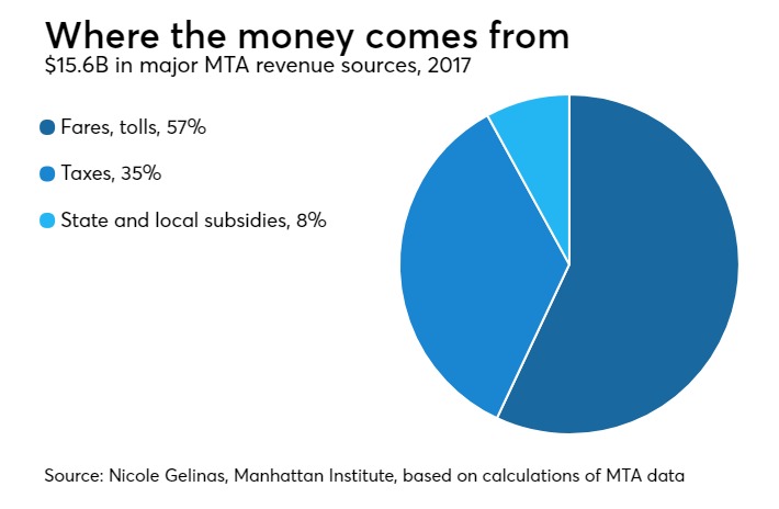 MTA must curb spiraling costs, says report | Bond Buyer