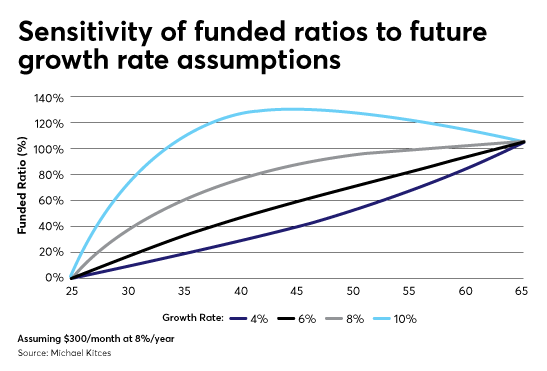 How to use a funded ratio to measure progress to retirement | Financial ...