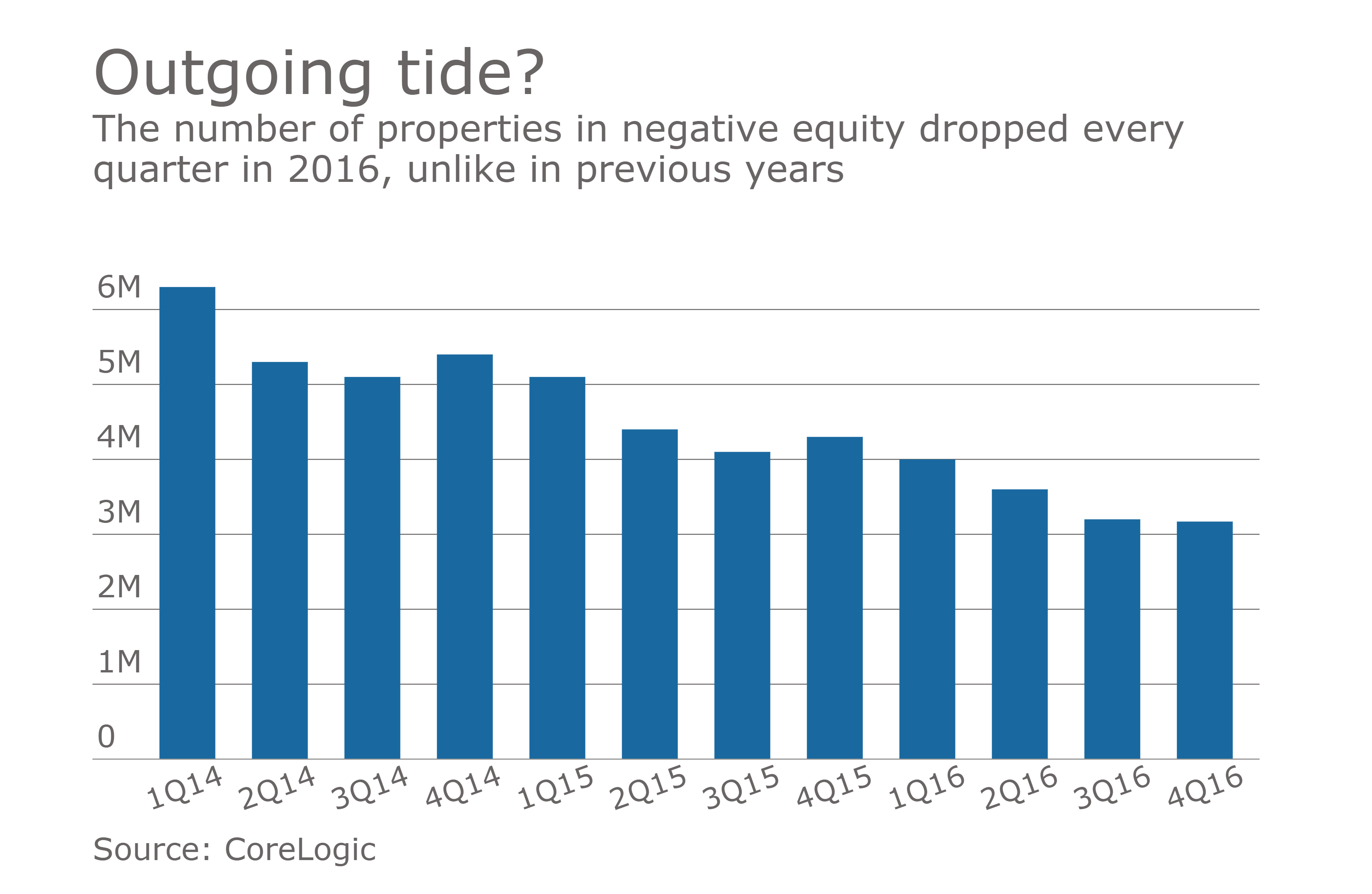 Negative equity rates continued to improve in 4Q: CoreLogic | National ...