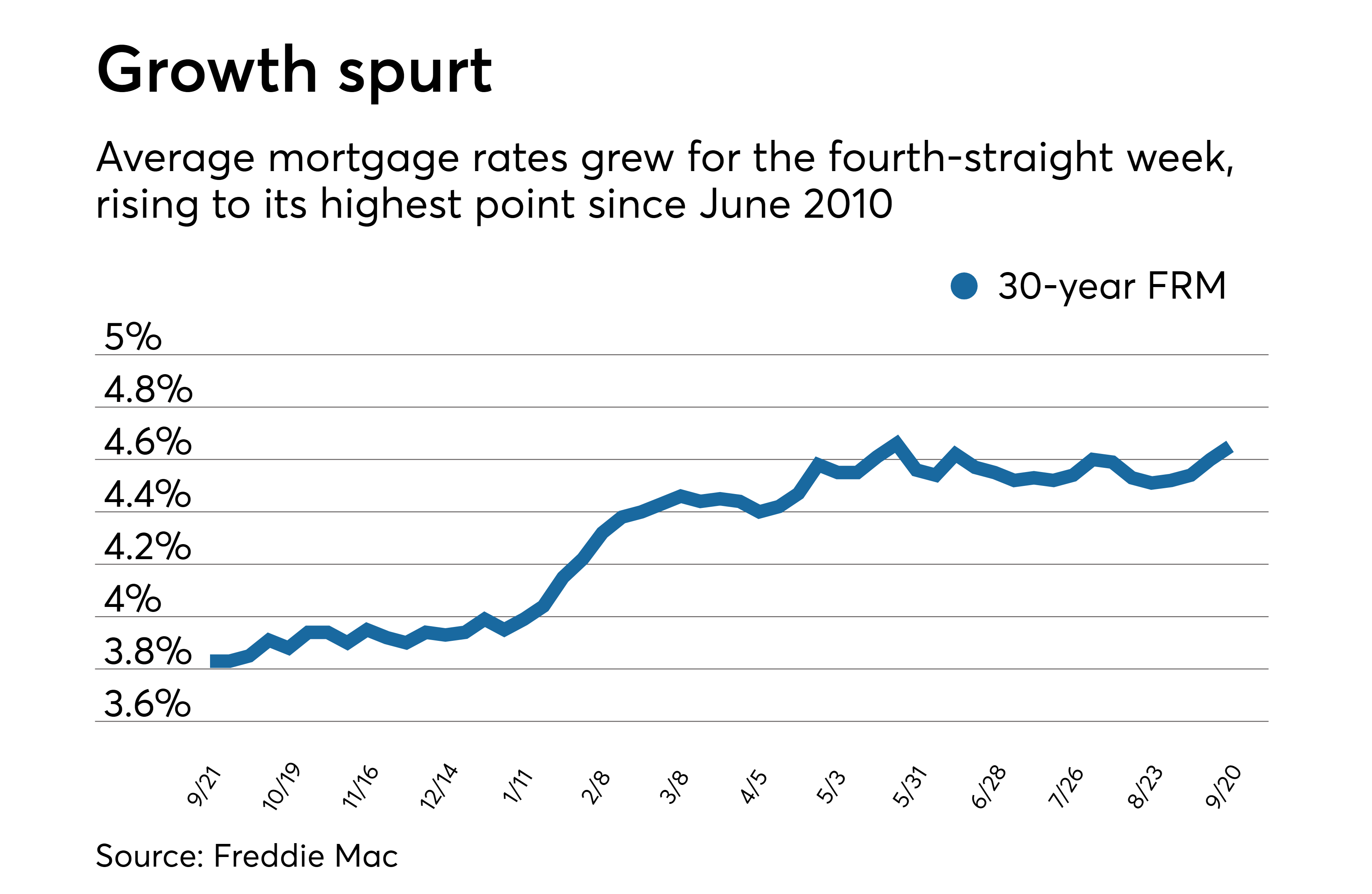 Average mortgage rates surge again, hit highest point since 2010 ...