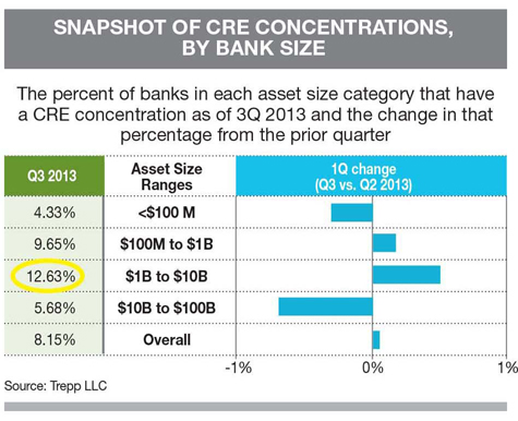 Red Flag Redux for Banks' CRE Levels? | American Banker