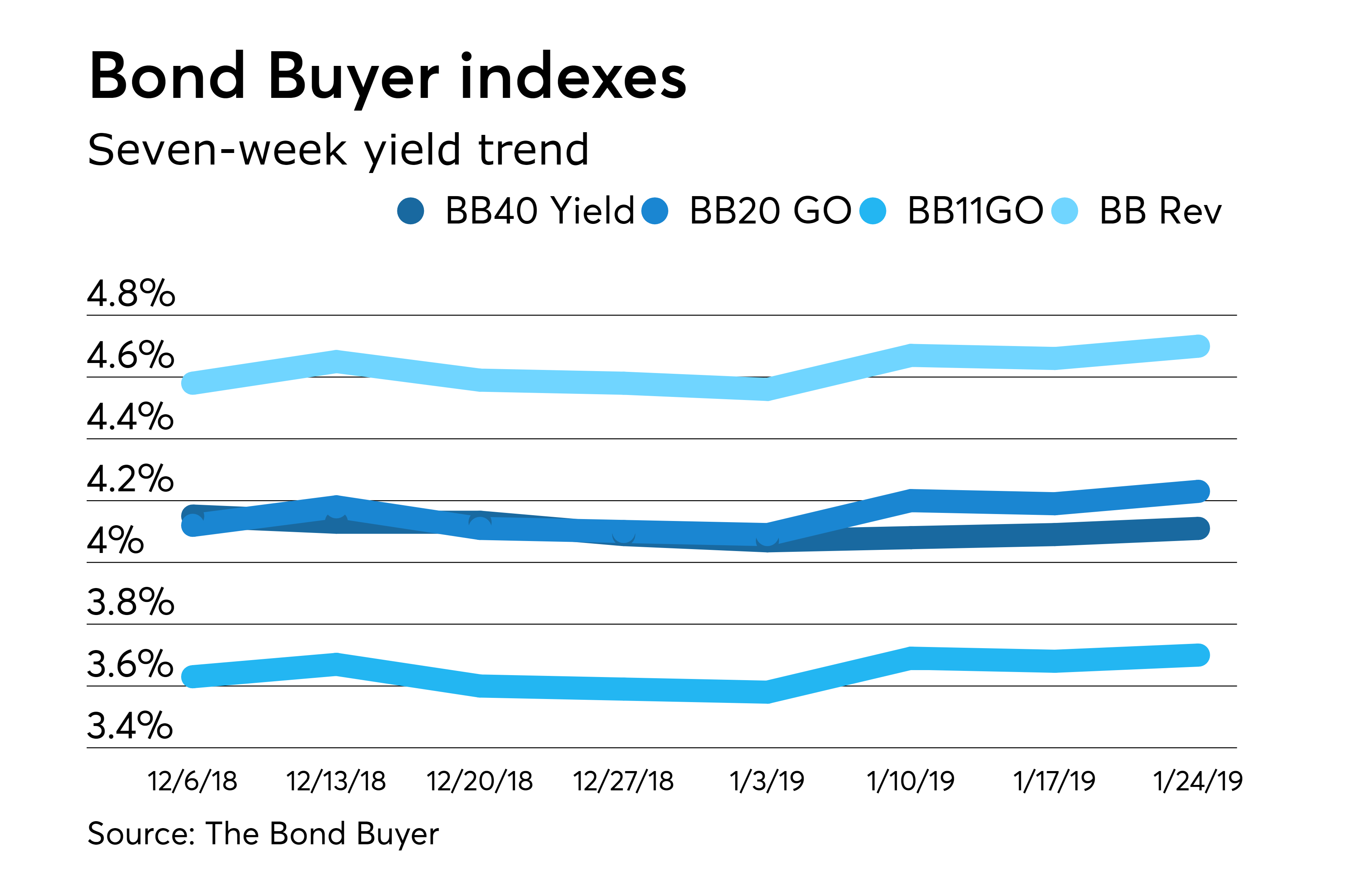 All Bond Buyer index yields higher | Bond Buyer