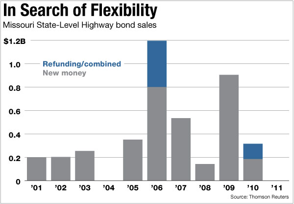 Missouri Officials Look to Lawmakers for Toll Road P3 Plan | Bond Buyer