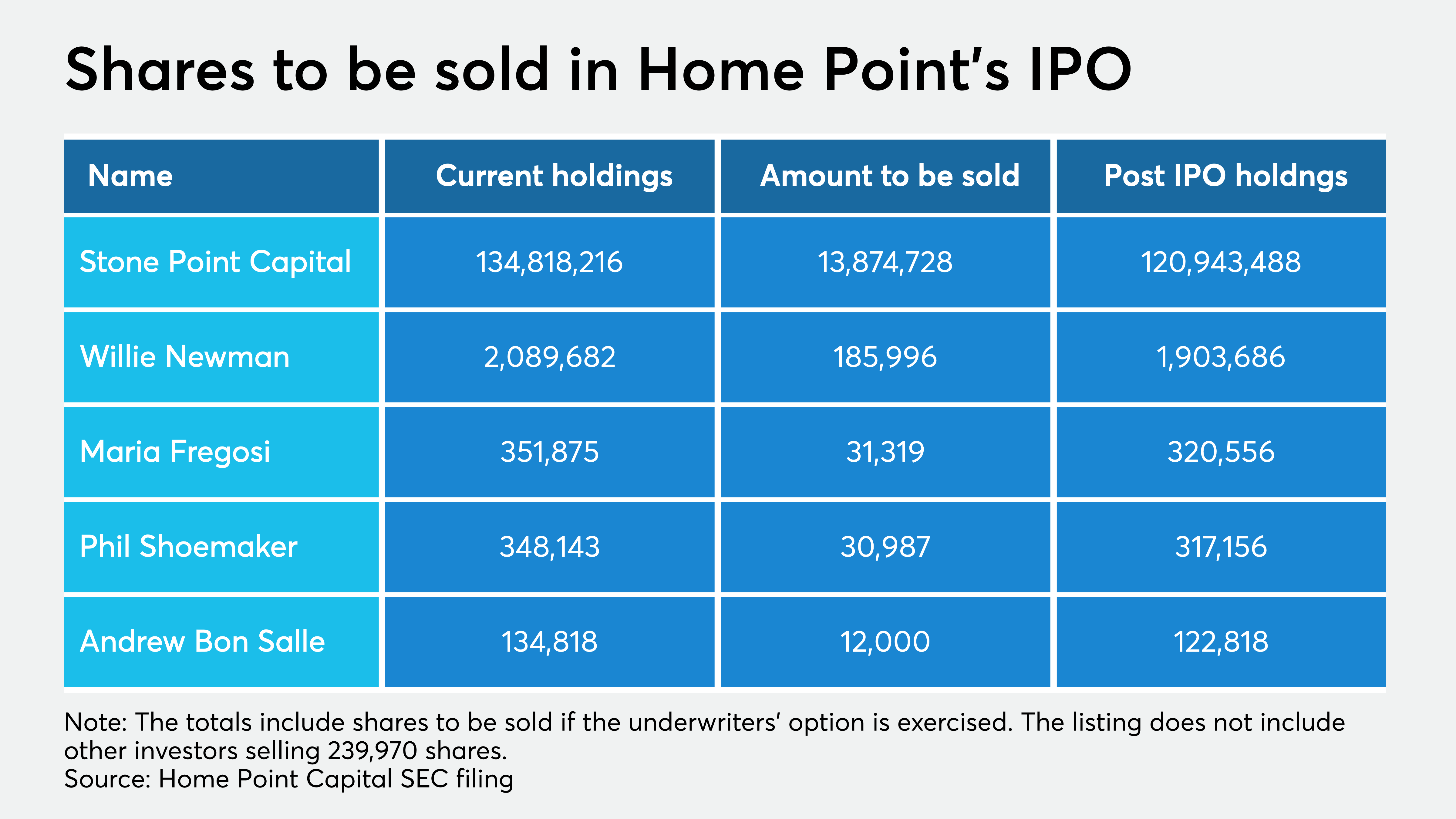 Home Point IPO could price to raise $301 million | National Mortgage News