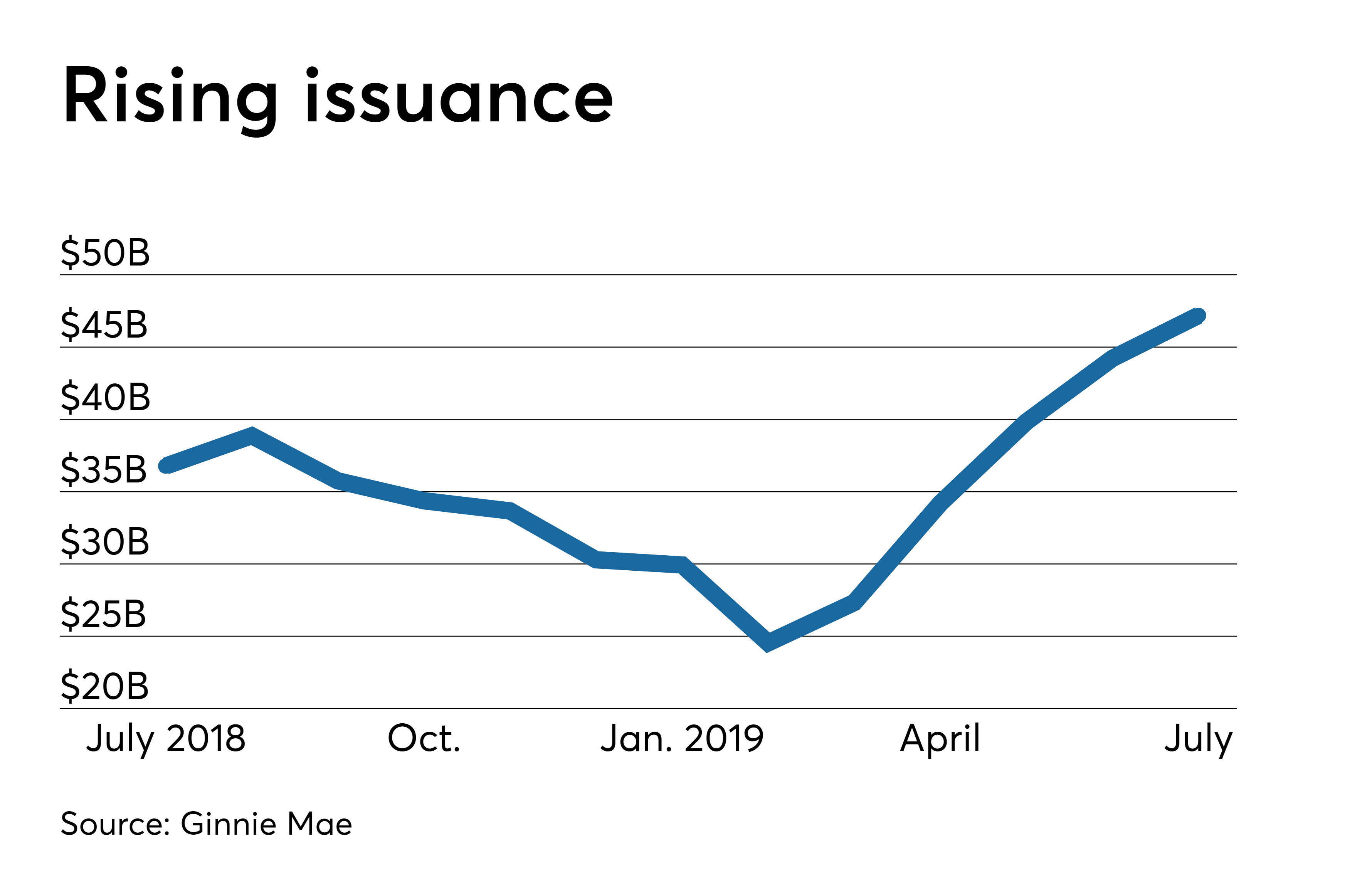 Ginnie Mae's issuance moves closer to a high last seen in 2016 ...