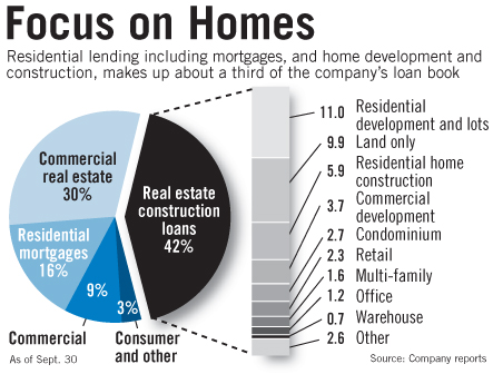 Luster Begins to Fade on Colonial's Florida Expansion | American Banker