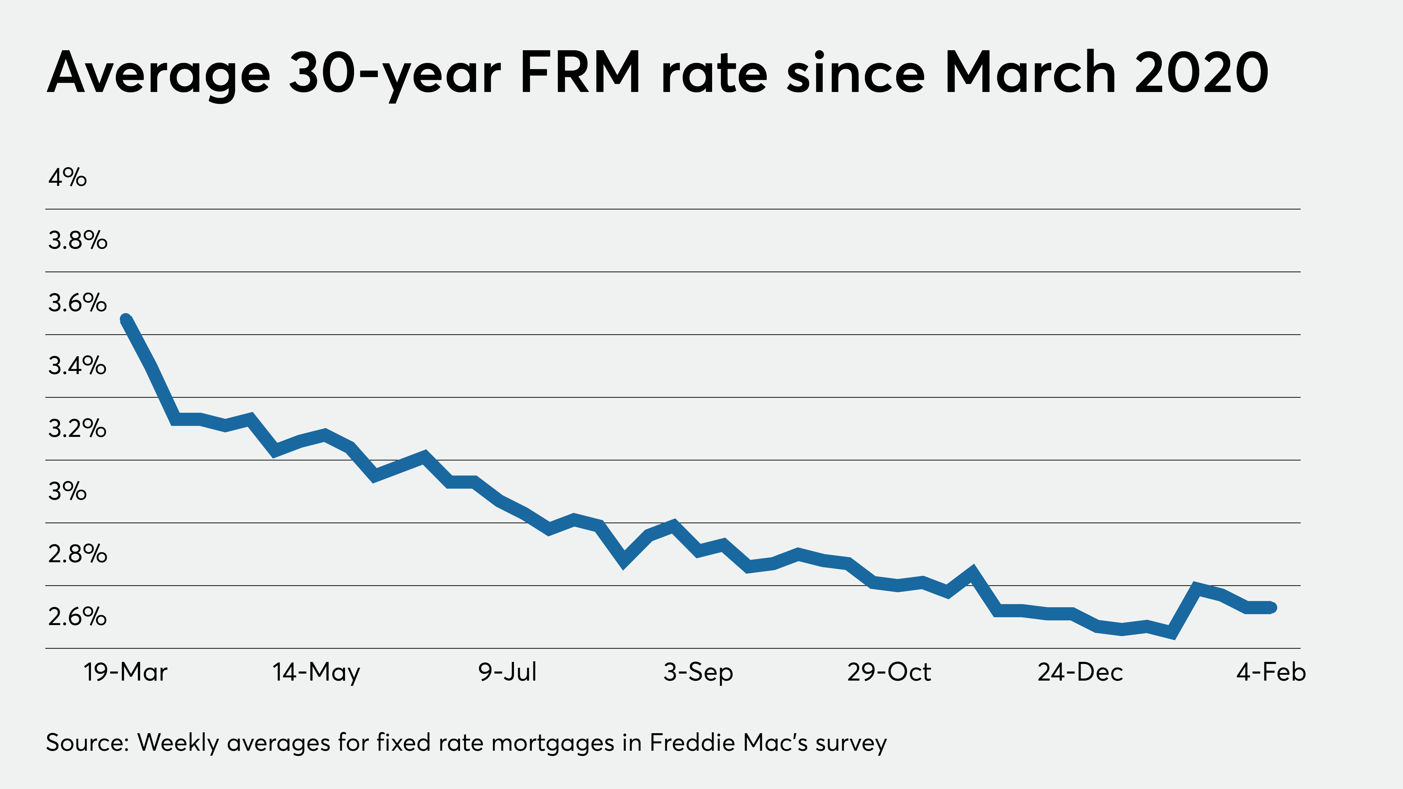 Mortgage rates stable, but some see upward pressure ahead | National ...