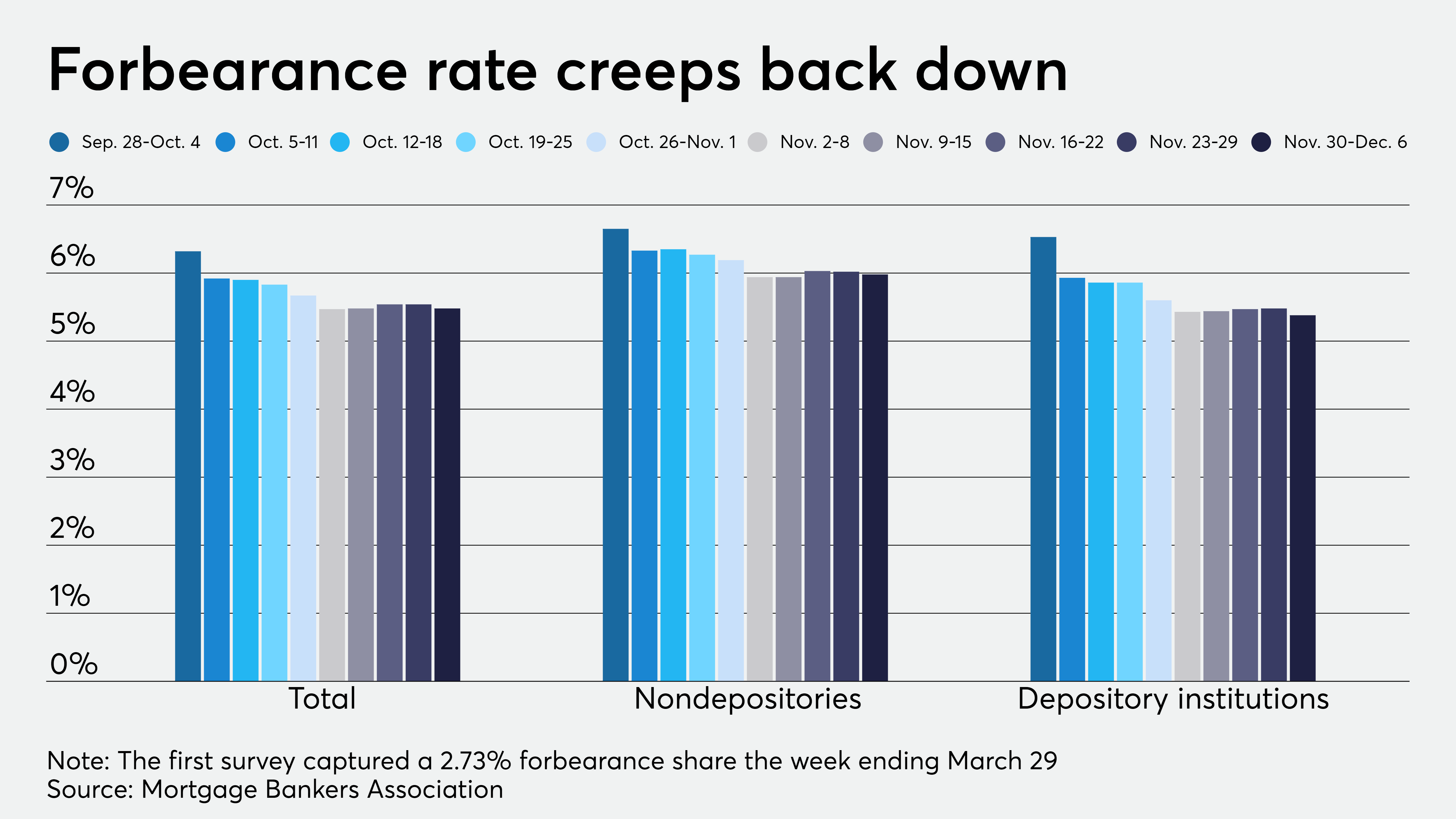 Mortgage forbearances go back down between Nov. 30 and Dec. 6 ...