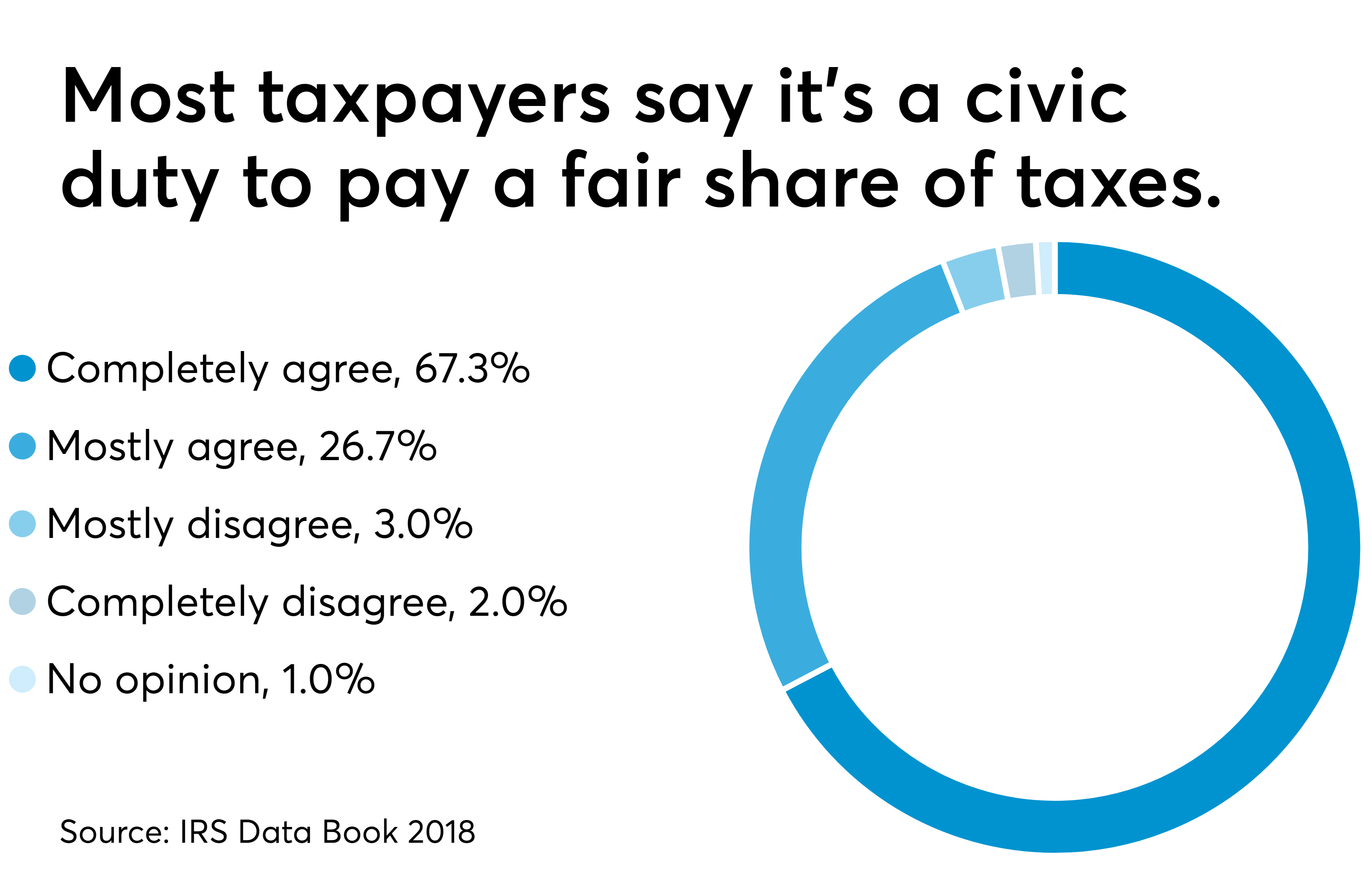 IRS audit rate continued to decline last year | Accounting Today